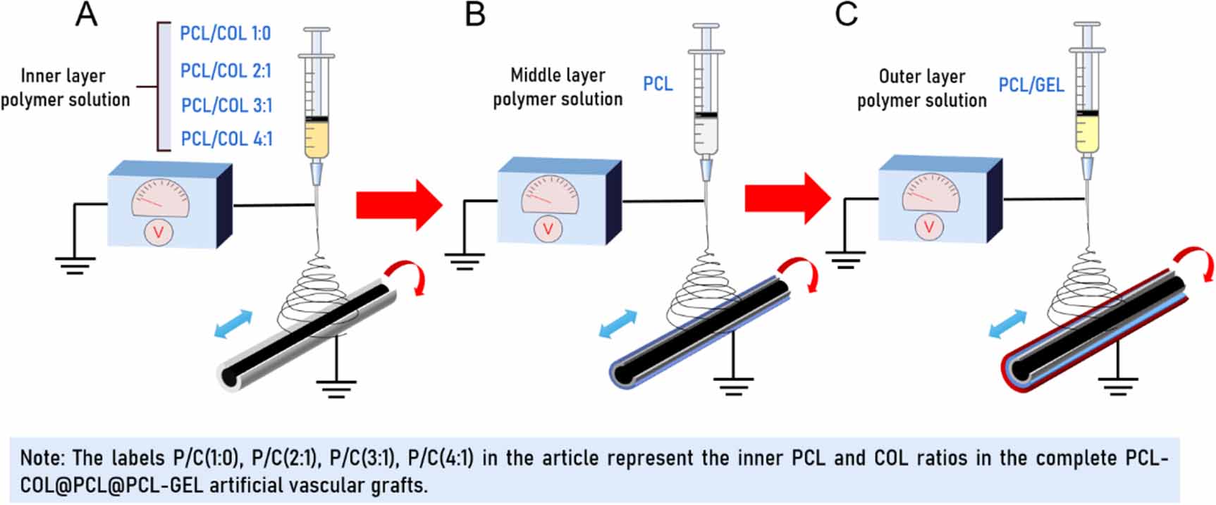 Construction of PCL-collagen@PCL@PCL-gelatin three-layer small diameter ...