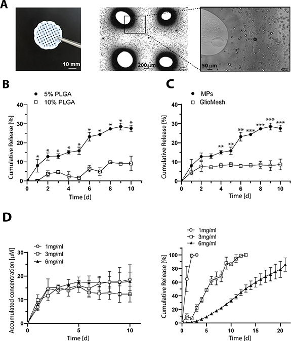 A biopolymeric mesh enriched with PLGA microparticles loaded with AT101 ...