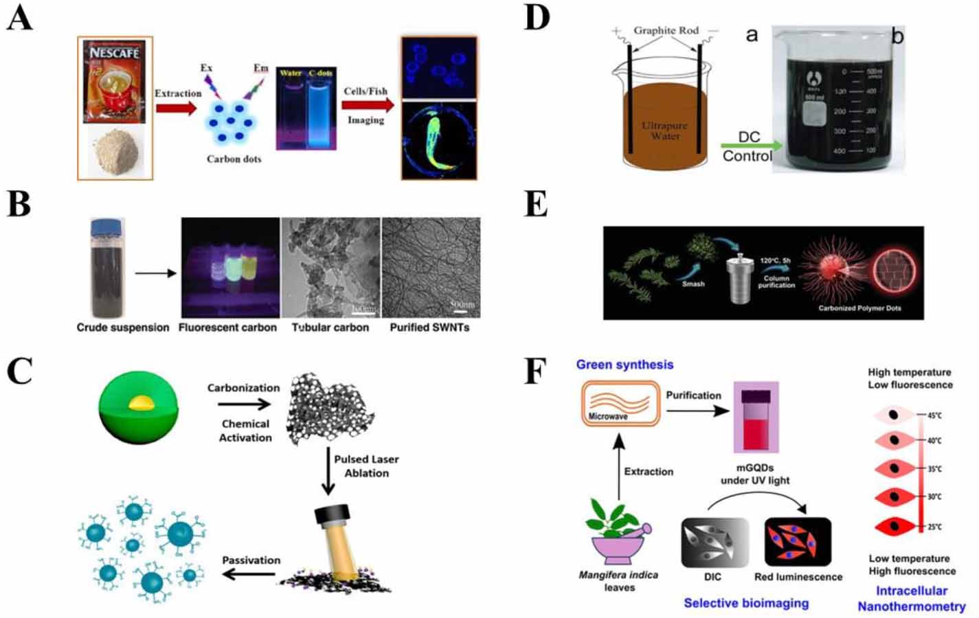 Synthesis, applications and biosafety evaluation of carbon dots derived from herbal medicine ...
