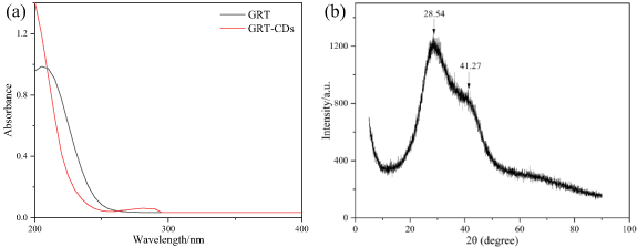 Facile one-precursor and one-pot synthesis of Girard's reagent T-based ...