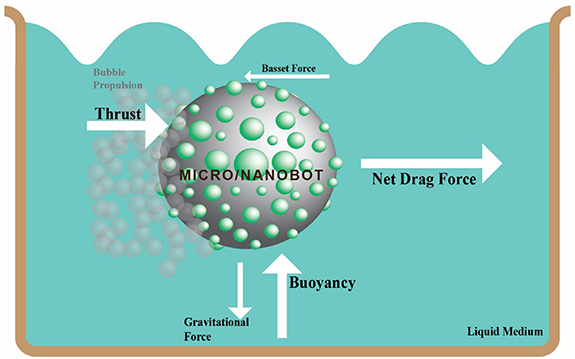 Strategies in design of self-propelling hybrid micro/nanobots for ...