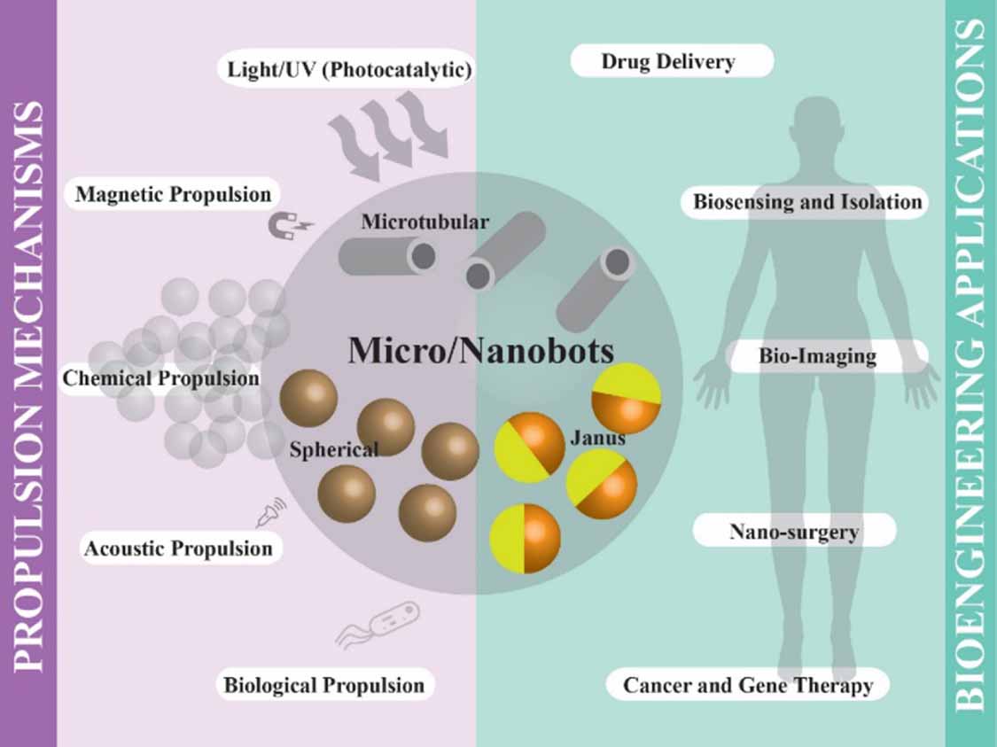 Strategies in design of self-propelling hybrid micro/nanobots for ...