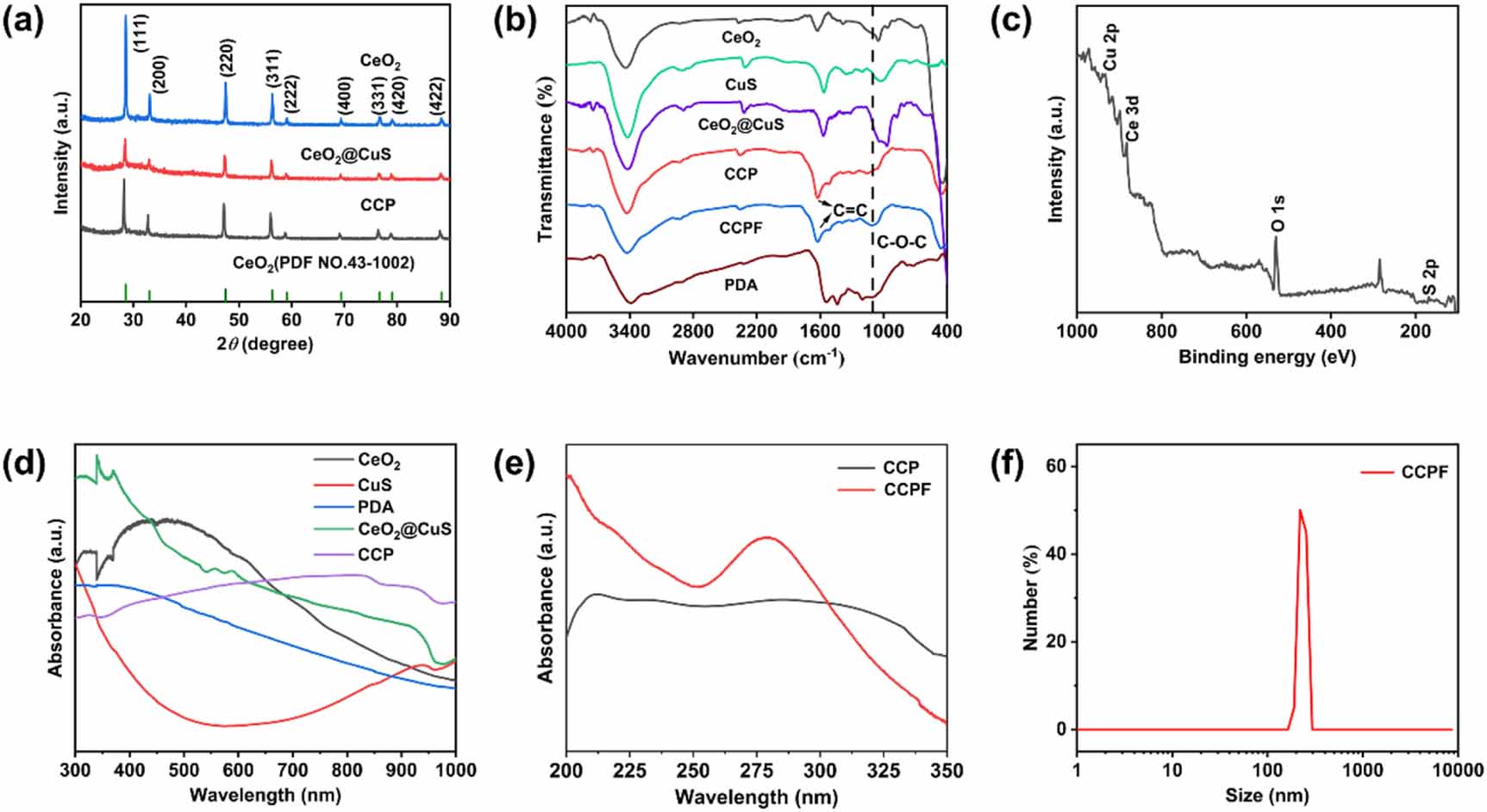 CeO2@CuS@PDA-FA as targeted near-infrared PTT/CDT therapeutic agents ...