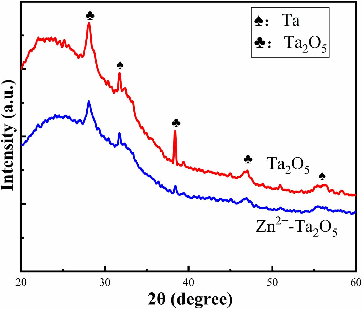 Bioactivity and antibacterial properties of zinc-doped Ta2O5 nanorods ...