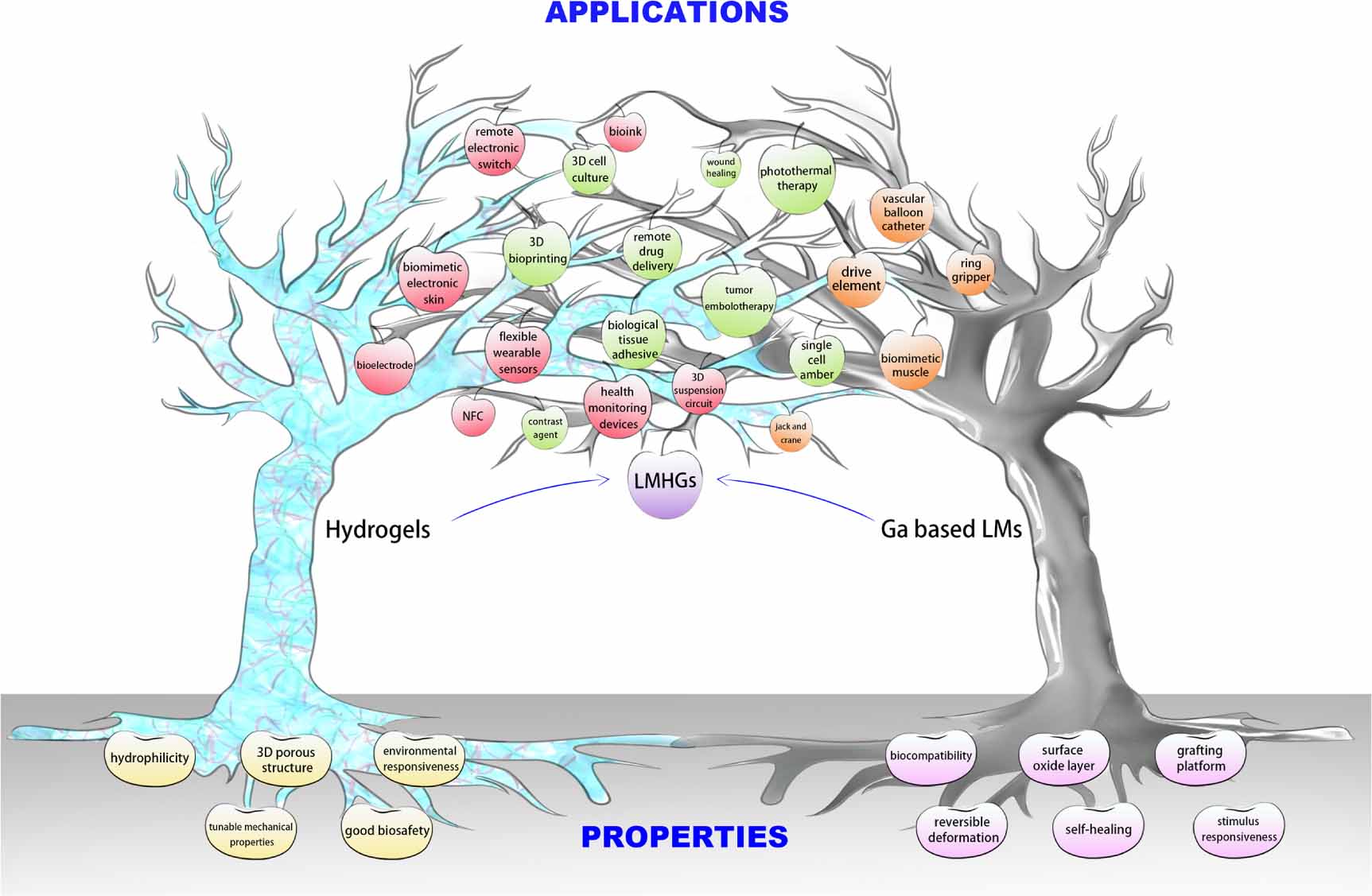Advances of liquid metal hydrogel composites in biomedical applications ...