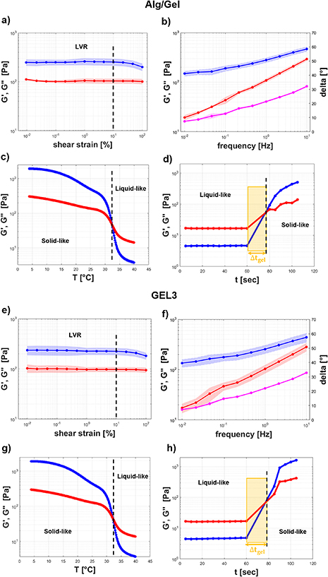 Design and development of a hepatic lyo-dECM powder as a biomimetic ...