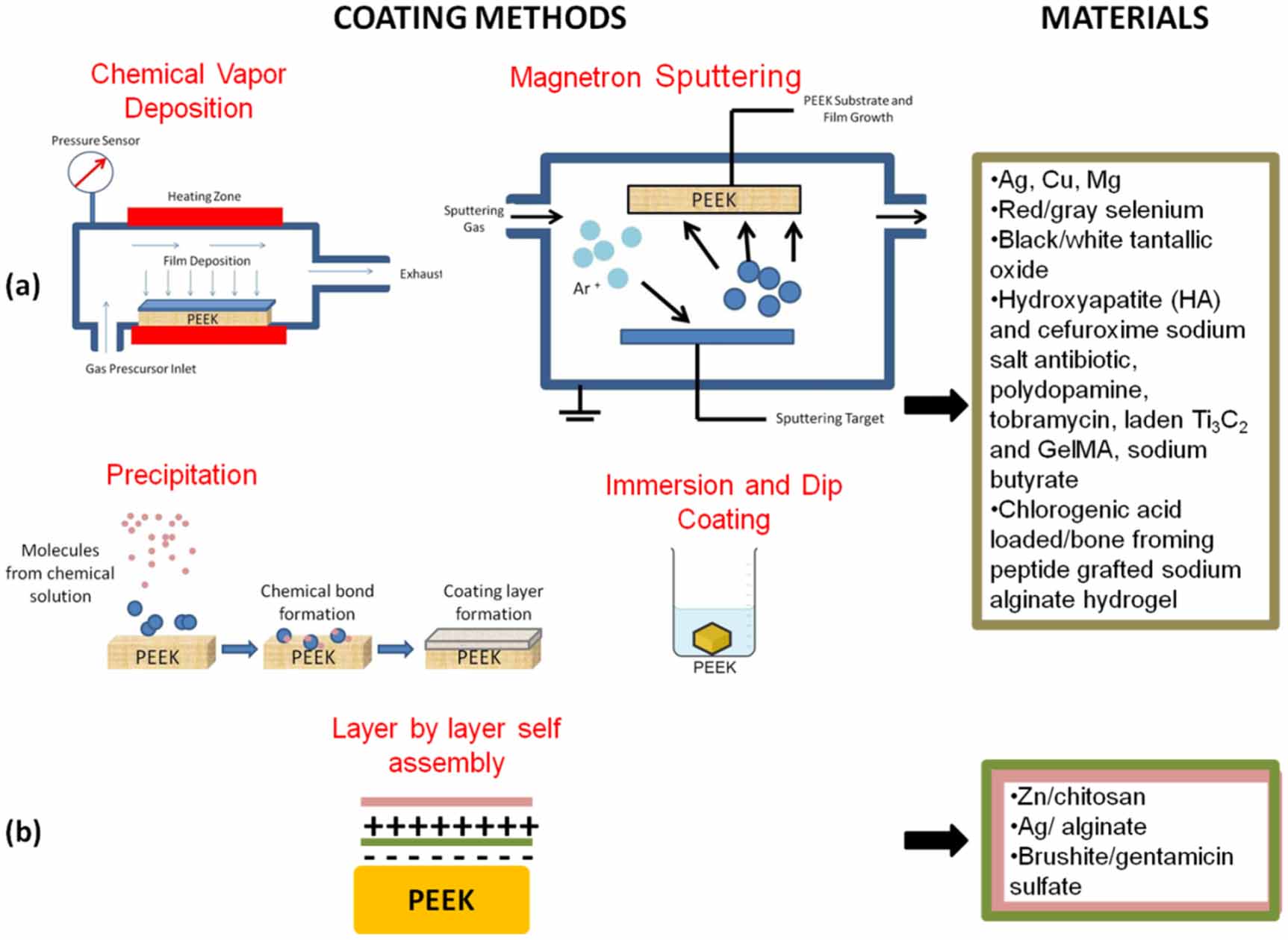 Methods to improve antibacterial properties of PEEK: A review - IOPscience