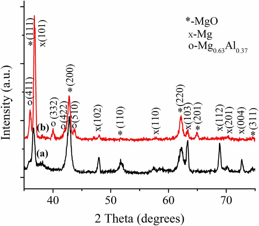 Ce-doped MgO films on AZ31 alloy substrate for biomedical applications ...