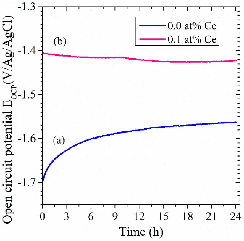 Ce-doped MgO films on AZ31 alloy substrate for biomedical applications: preparation ...