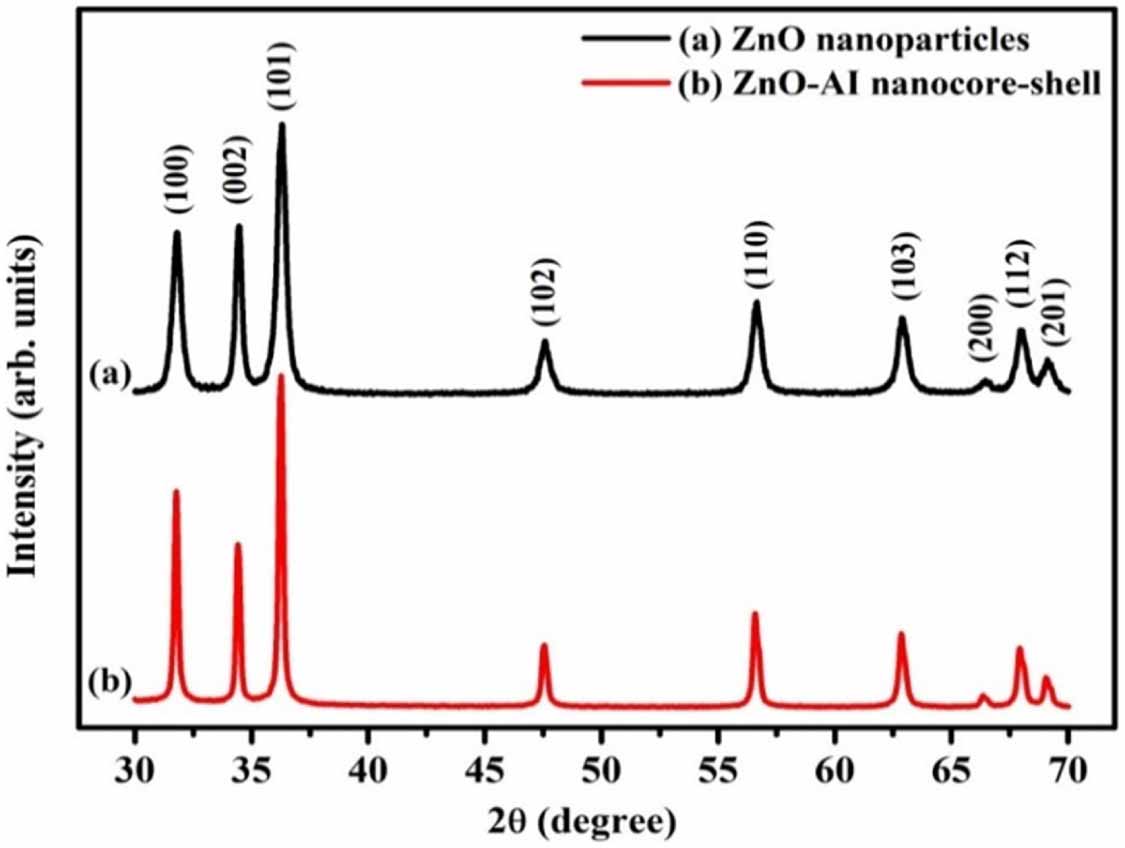 Azadirachta indica (AI) leaf extract coated ZnO-AI nanocore–shell ...