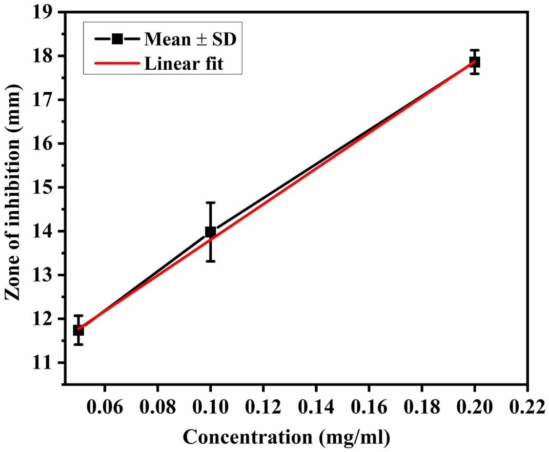 Azadirachta indica (AI) leaf extract coated ZnO-AI nanocore–shell ...