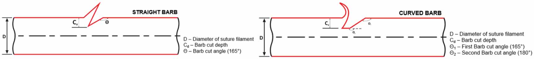 Mechanical fabrication and evaluation of bioresorbable barbed sutures ...