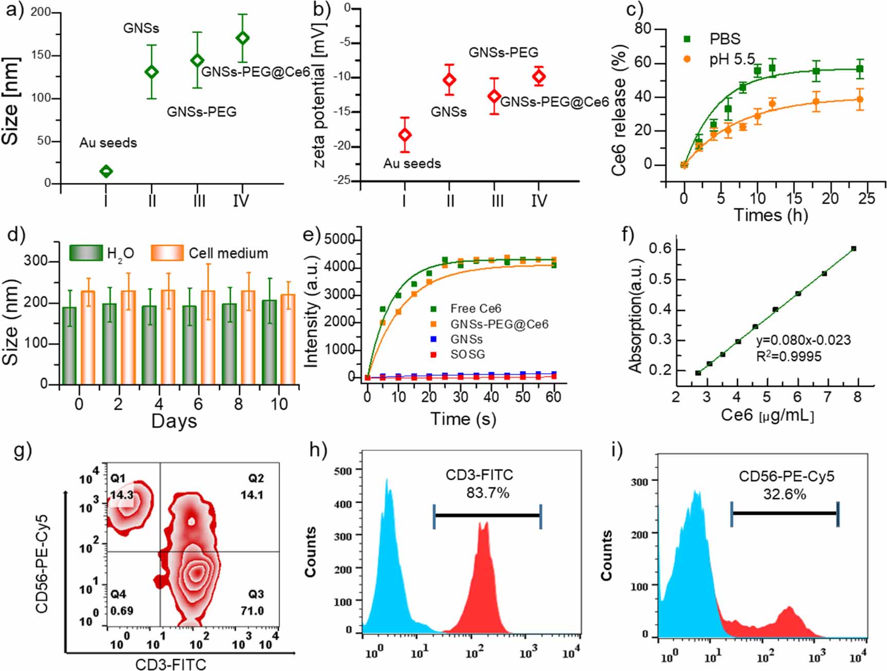 Cytokine-induced killer cells-mediated chlorin e6-loaded gold nanostars ...