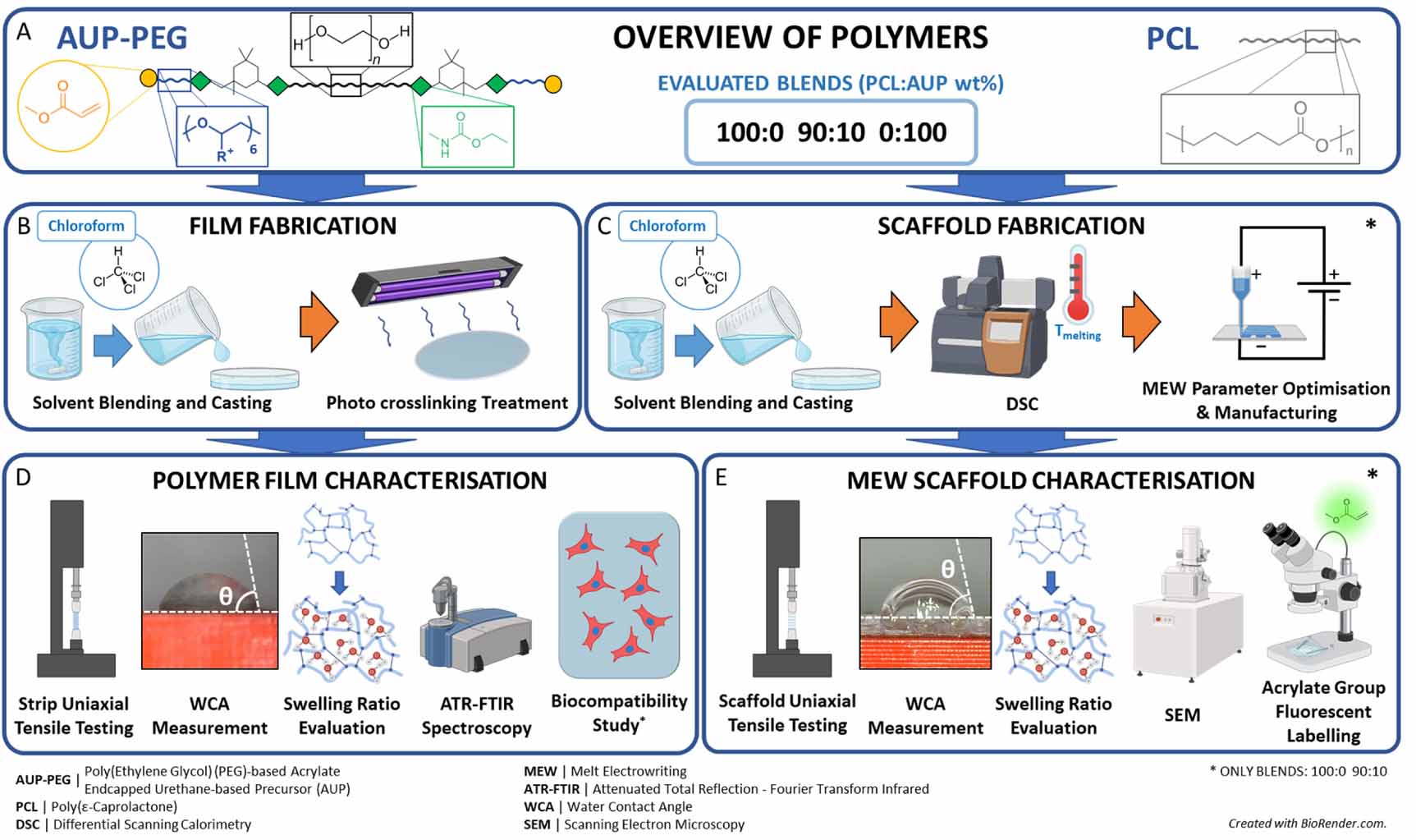Melt electrowriting of poly( -caprolactone)—poly(ethylene glycol ...