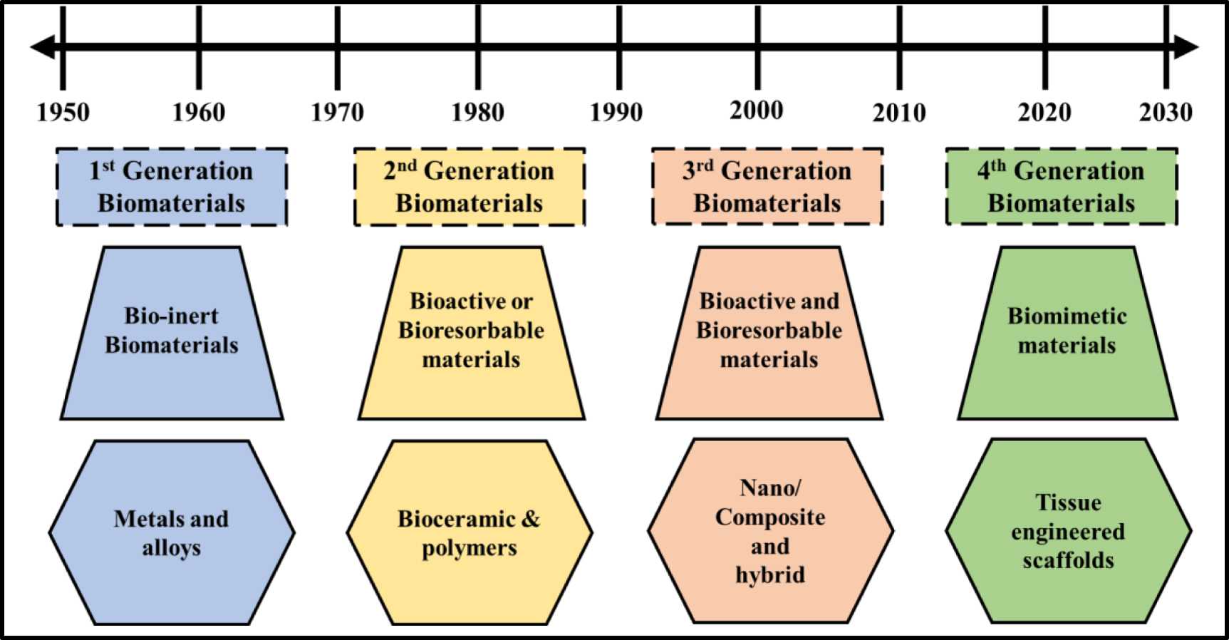 Biomaterials for bone tissue engineering: achievements to date and ...
