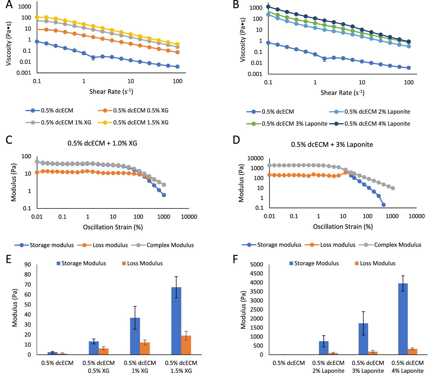 Decellularized cartilage tissue bioink formulation for osteochondral graft development - IOPscience