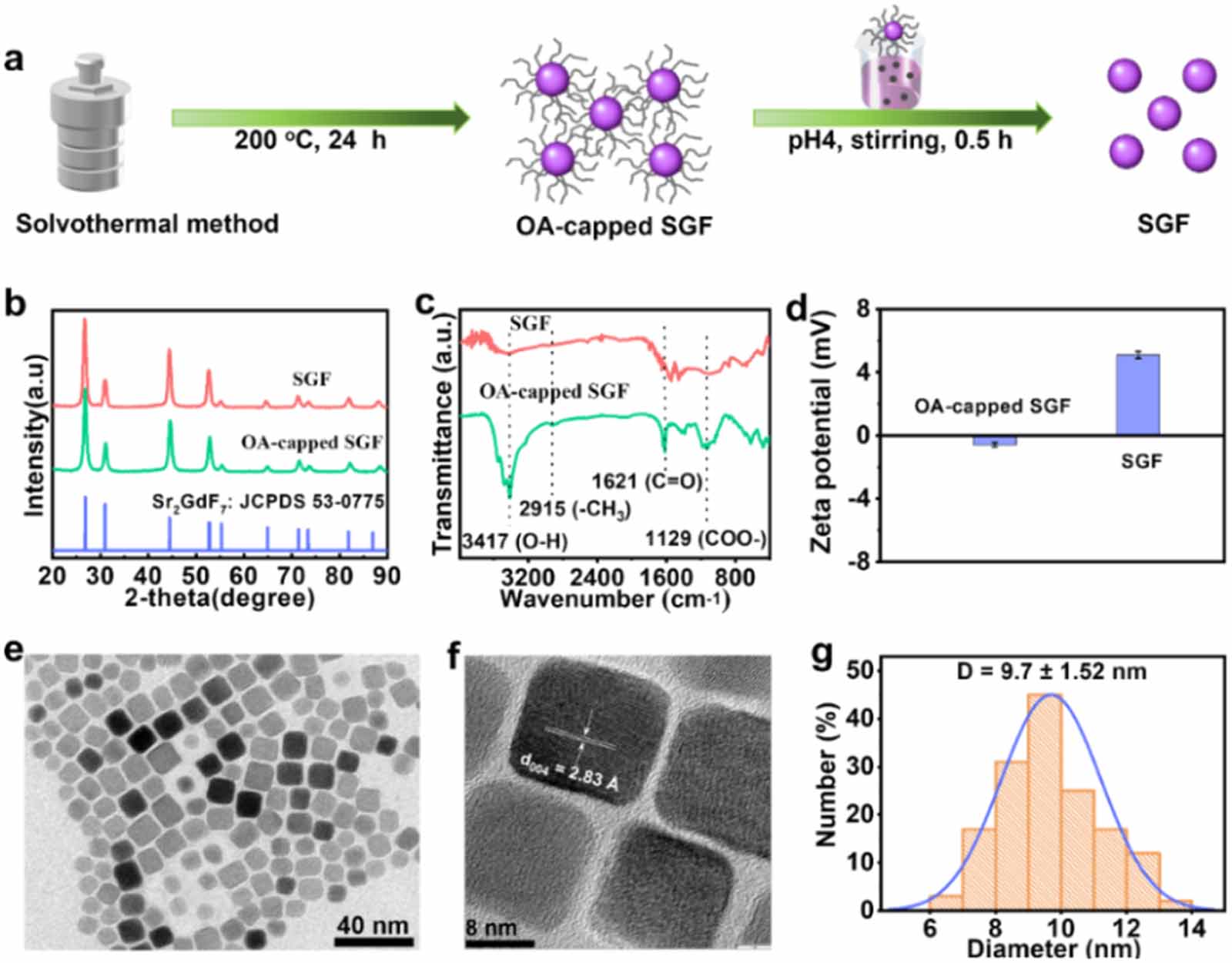 Construction of a multifunctional bio-probe based on lanthanides for ...