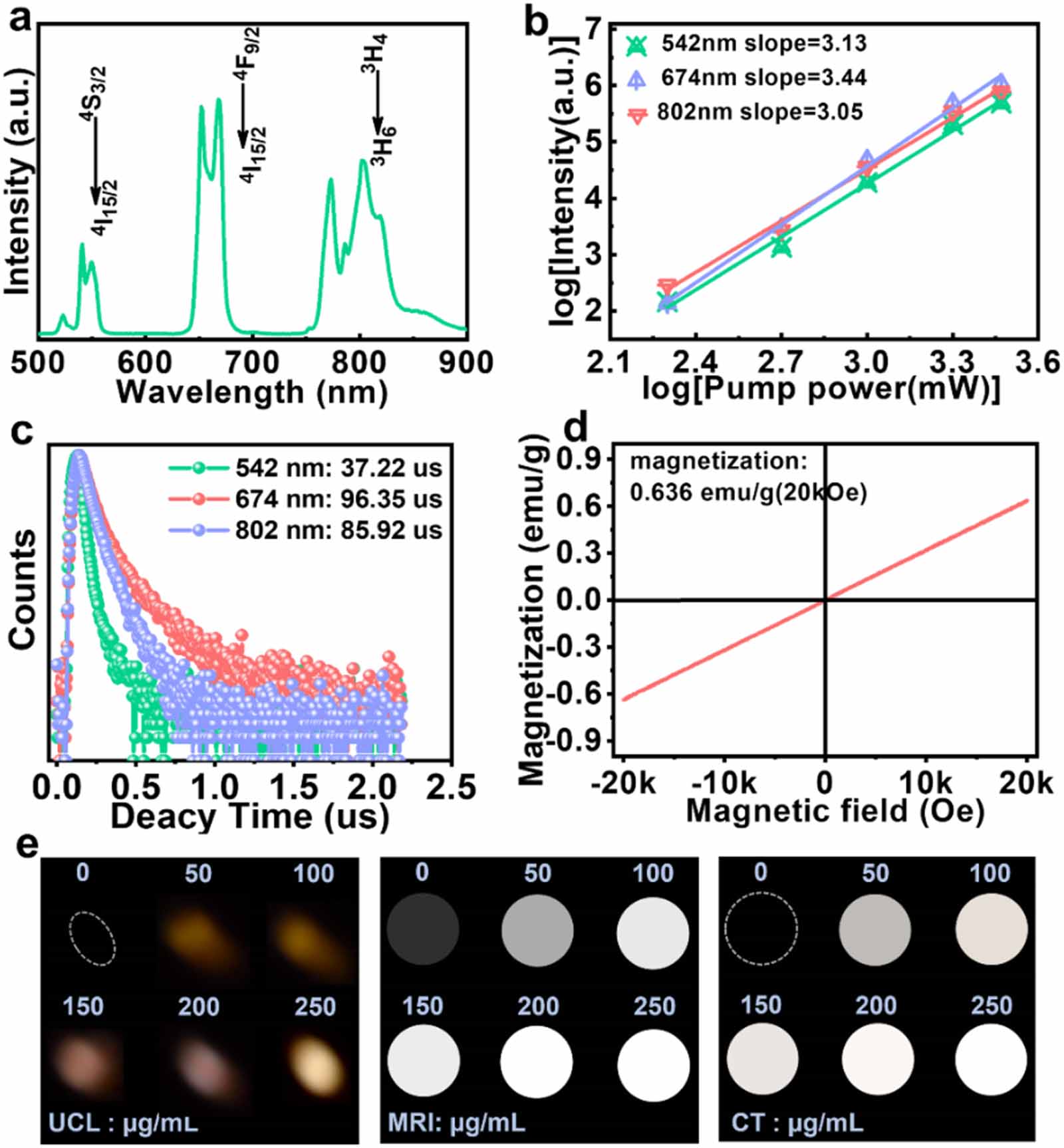Construction of a multifunctional bio-probe based on lanthanides for ...