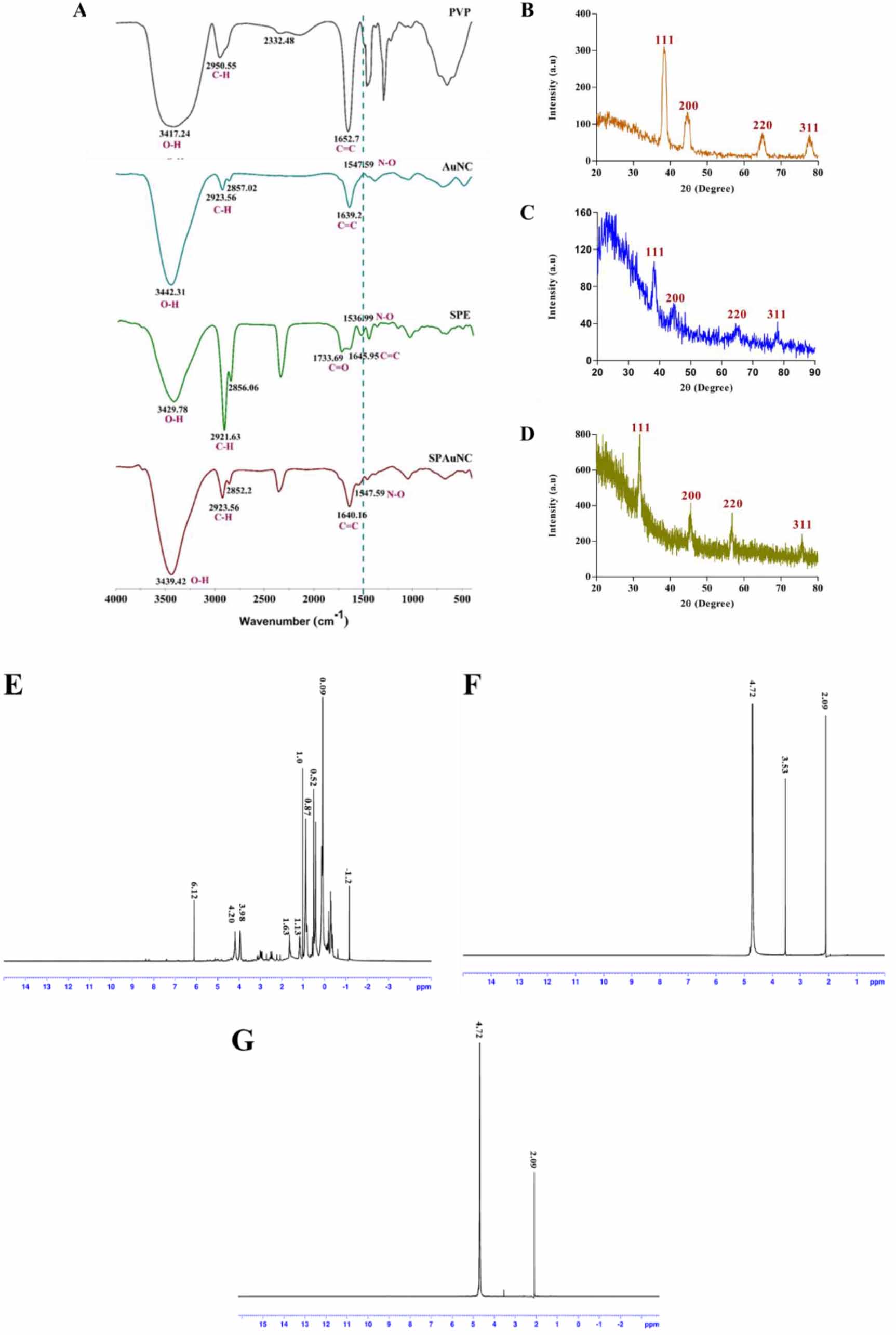 Gold nanocages co-assembled with Spinacia oleracea extract combined ...