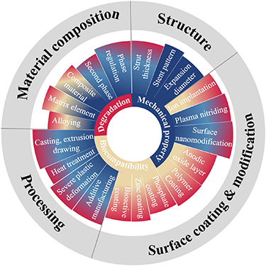 Recent advances and perspectives in bioresorbable metal coronary drug ...