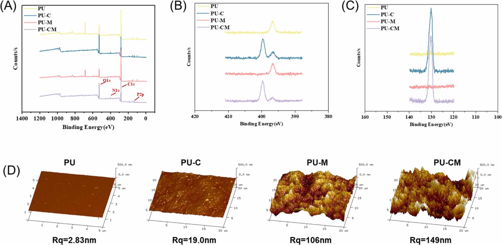Dressing antibacterial platinum loaded polyurethane materials by a ...