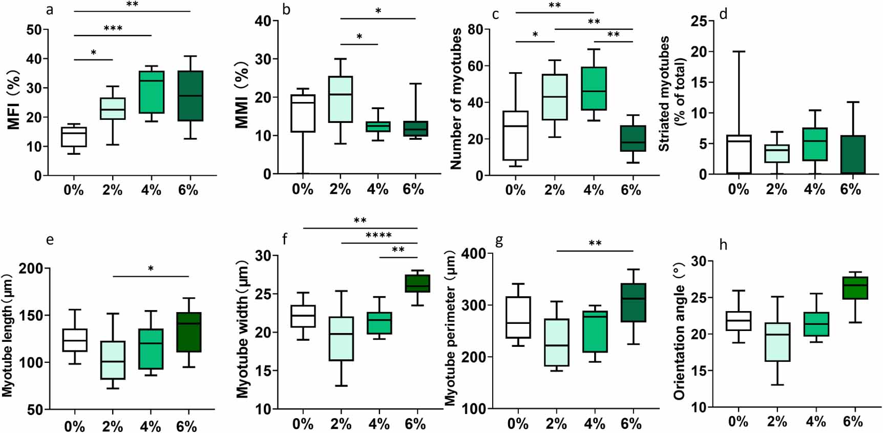 Myoblast and ADSC coculture on conductive highly aligned nanofiber ...