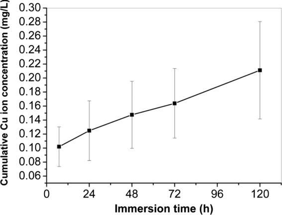 The antibacterial properties and biocompatibility of a Ti–Cu sintered ...