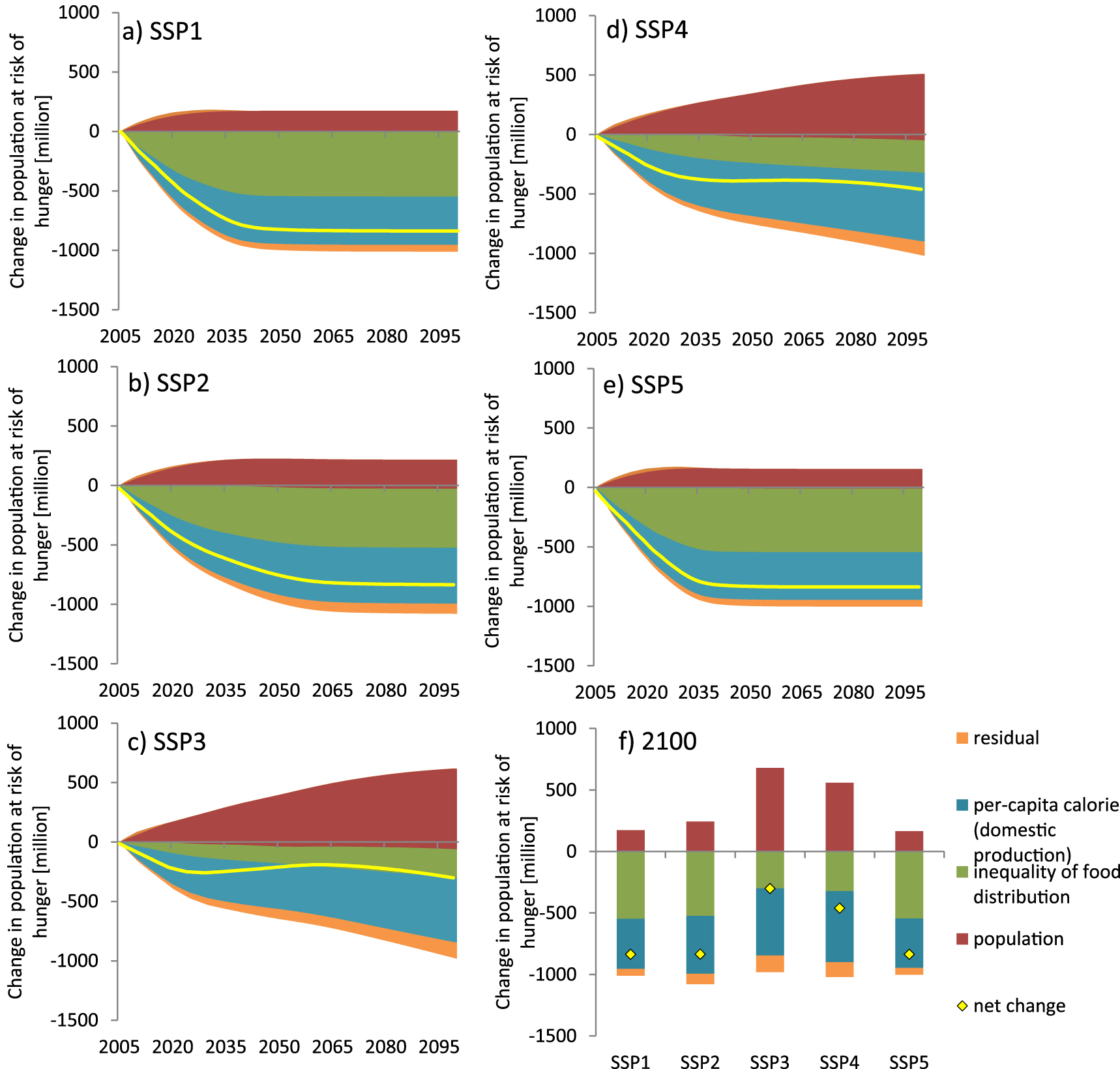 Scenarios for the risk of hunger in the twenty-first century using ...