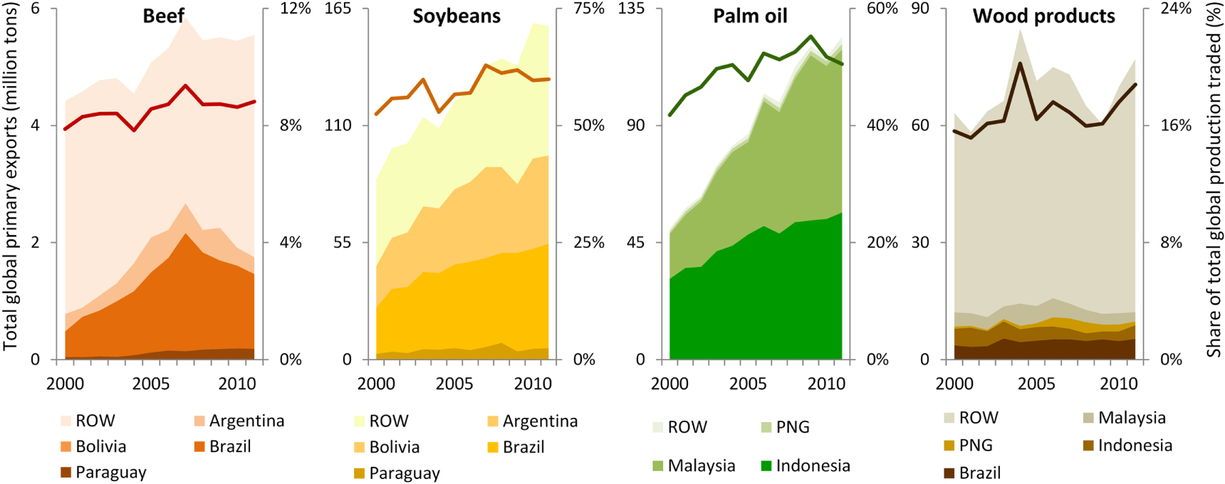 Trading forests: land-use change and carbon emissions embodied in ...