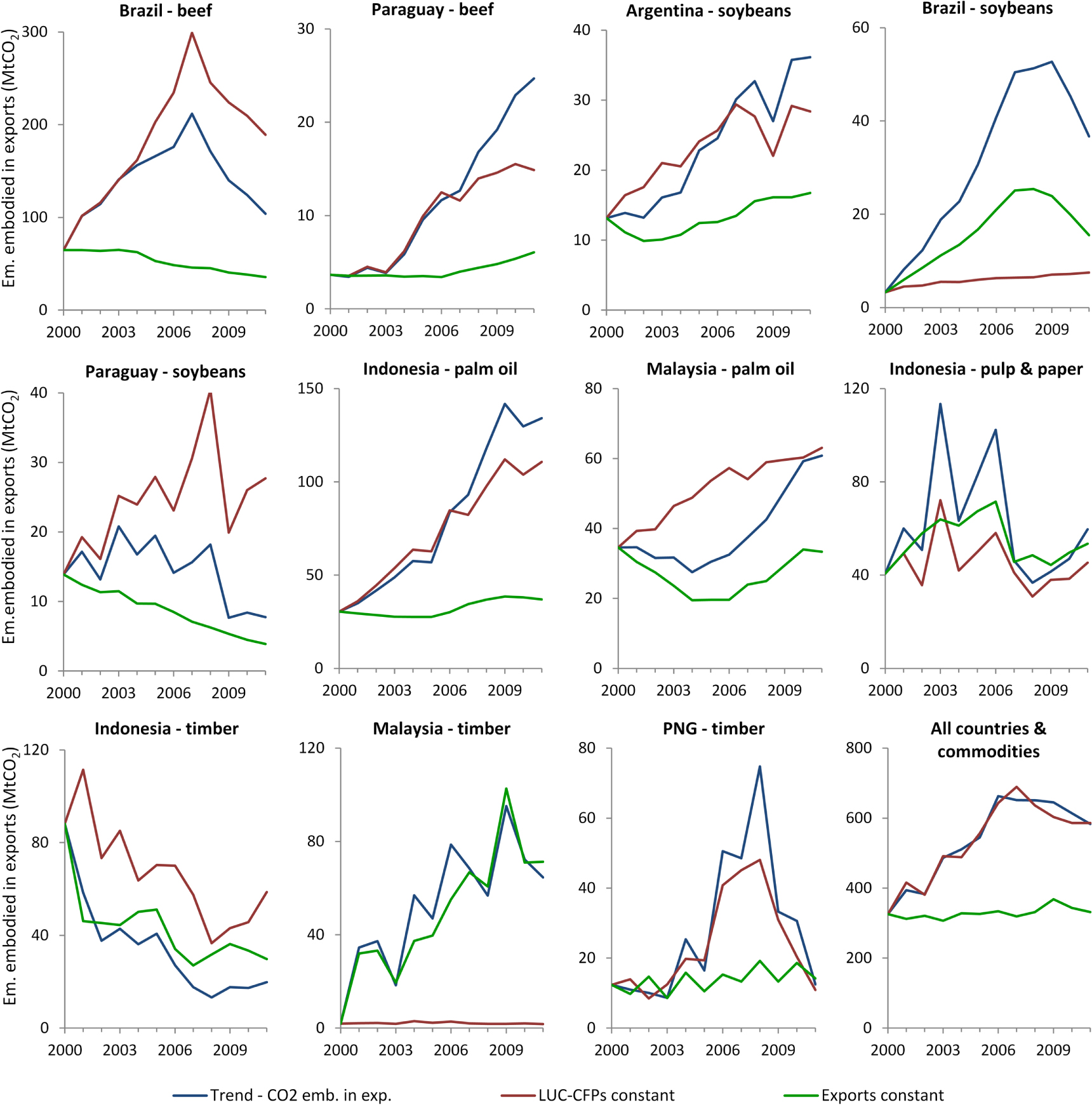 Trading forests: land-use change and carbon emissions embodied in ...