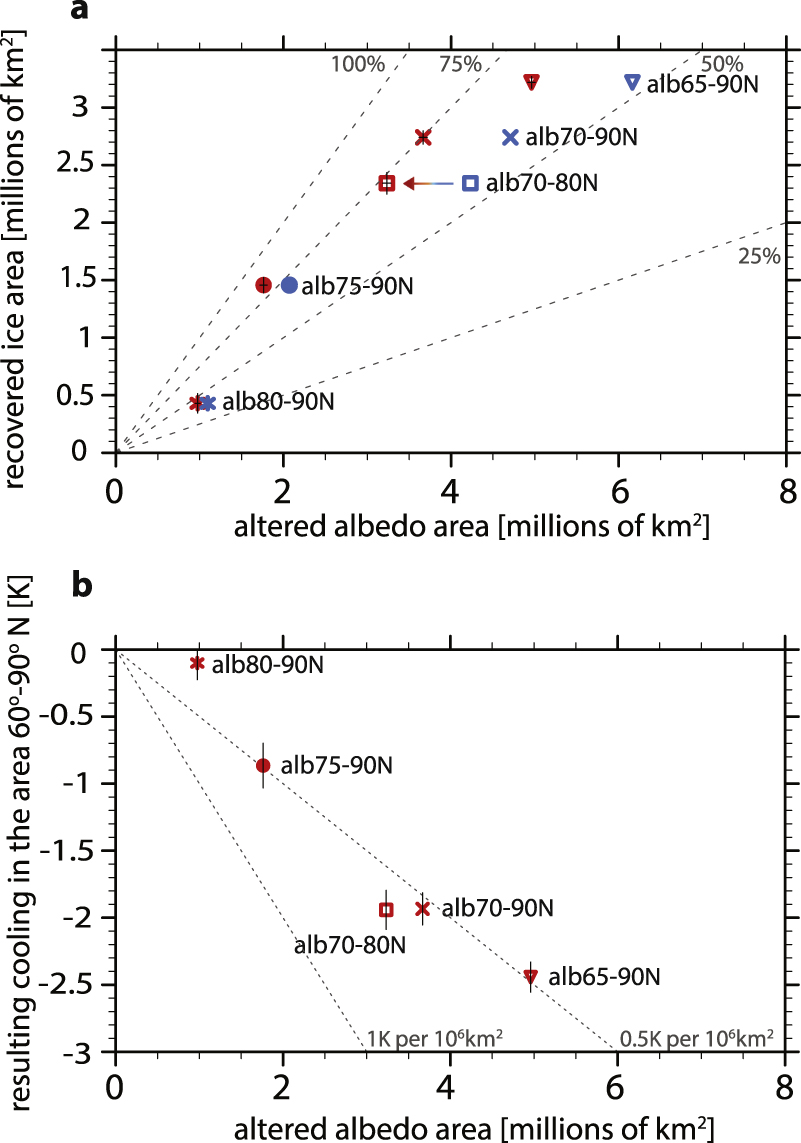 Impacts of ocean albedo alteration on Arctic sea ice restoration and ...