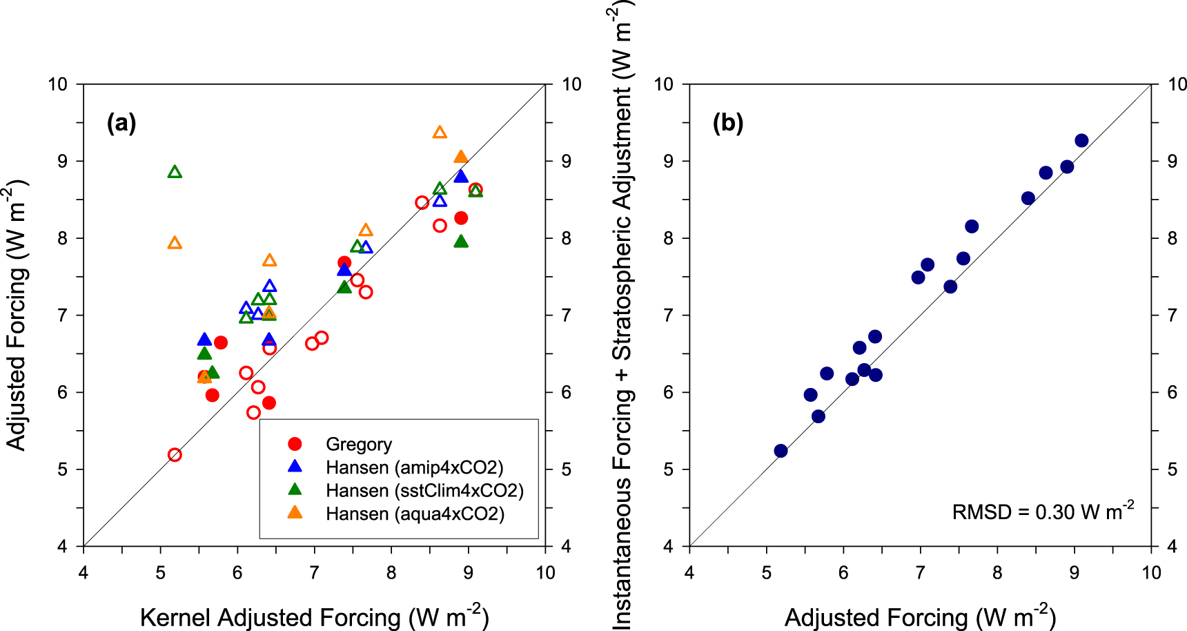 An assessment of methods for computing radiative forcing in climate ...