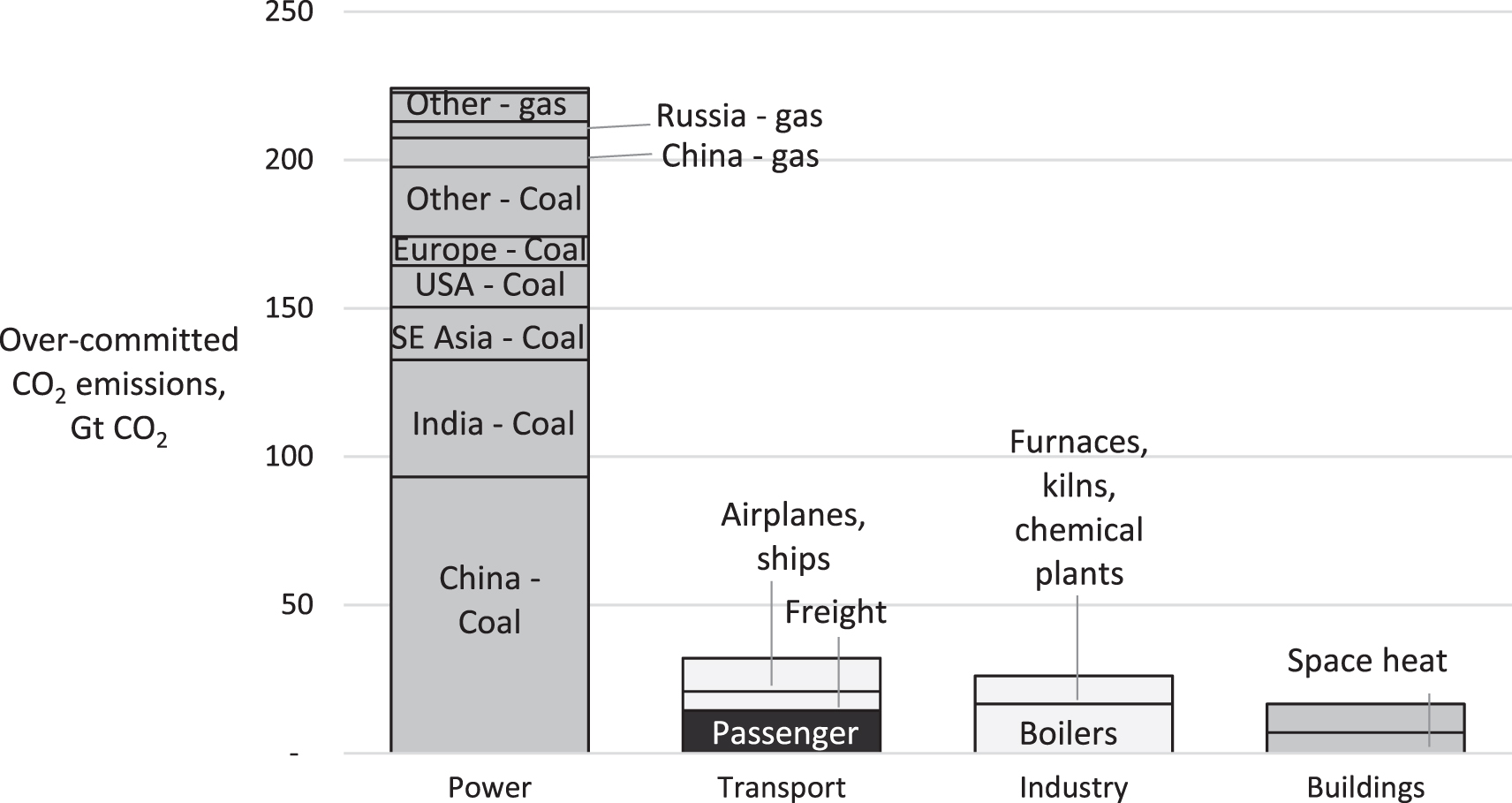 Assessing carbon lock-in - IOPscience