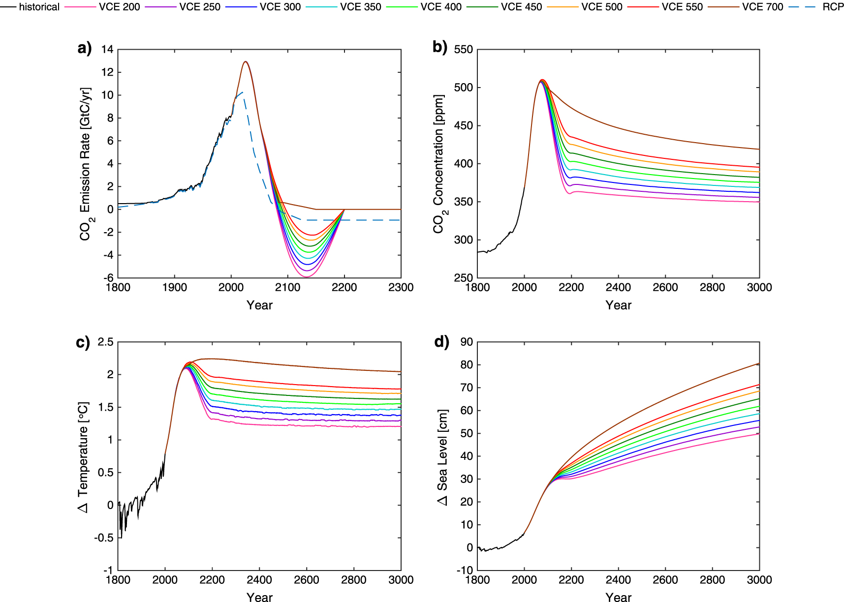 The effectiveness of net negative carbon dioxide emissions in reversing ...