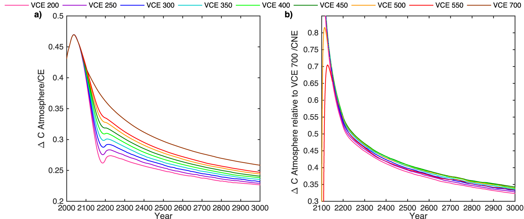 The effectiveness of net negative carbon dioxide emissions in reversing ...