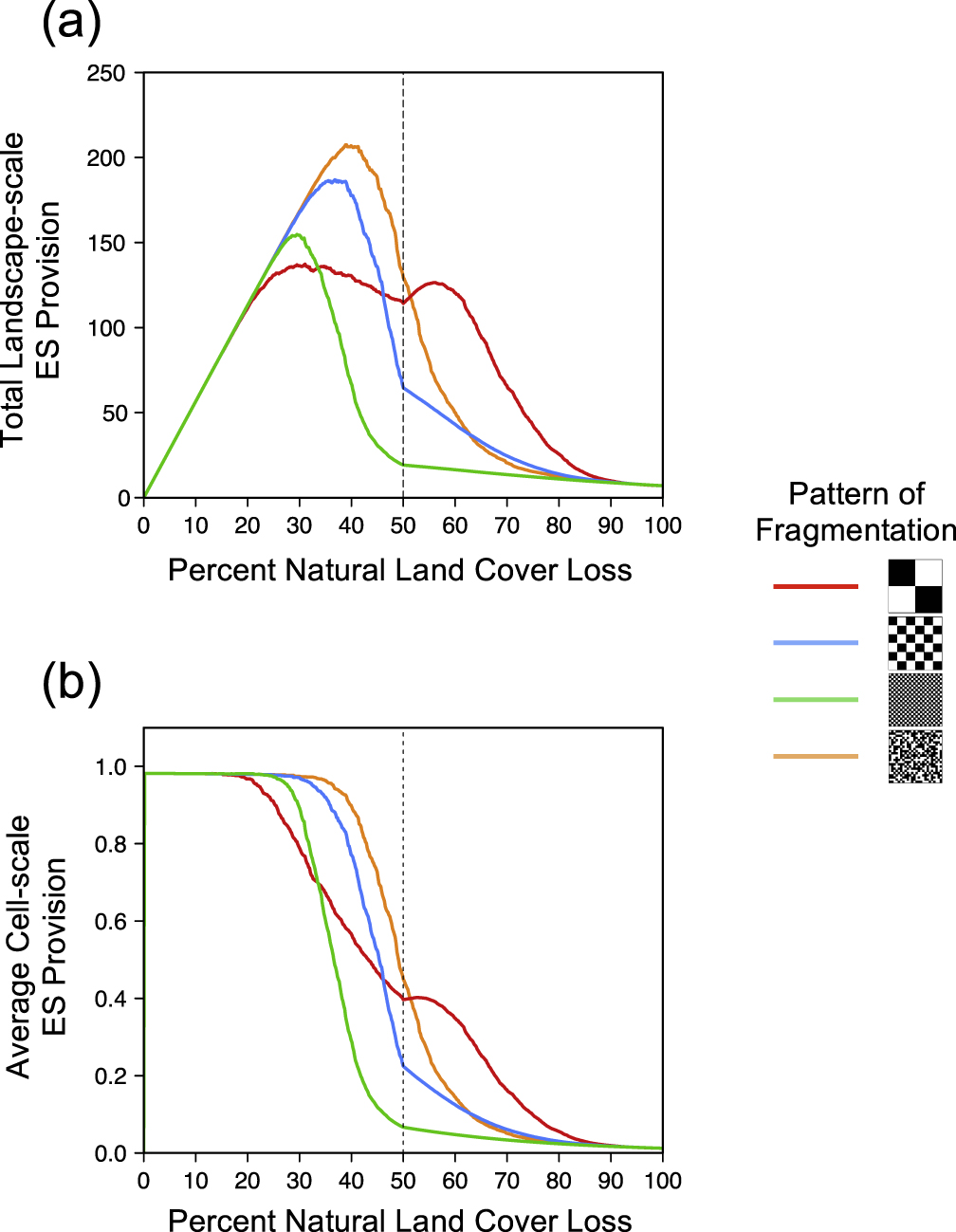 Strong and nonlinear effects of fragmentation on ecosystem service ...