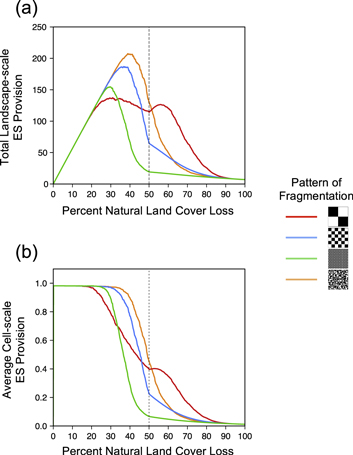 Strong and nonlinear effects of fragmentation on ecosystem service provision at multiple scales ...
