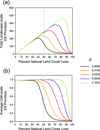 Strong and nonlinear effects of fragmentation on ecosystem service provision at multiple scales ...