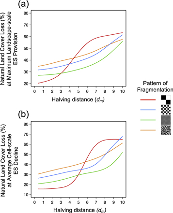 Strong and nonlinear effects of fragmentation on ecosystem service provision at multiple scales ...