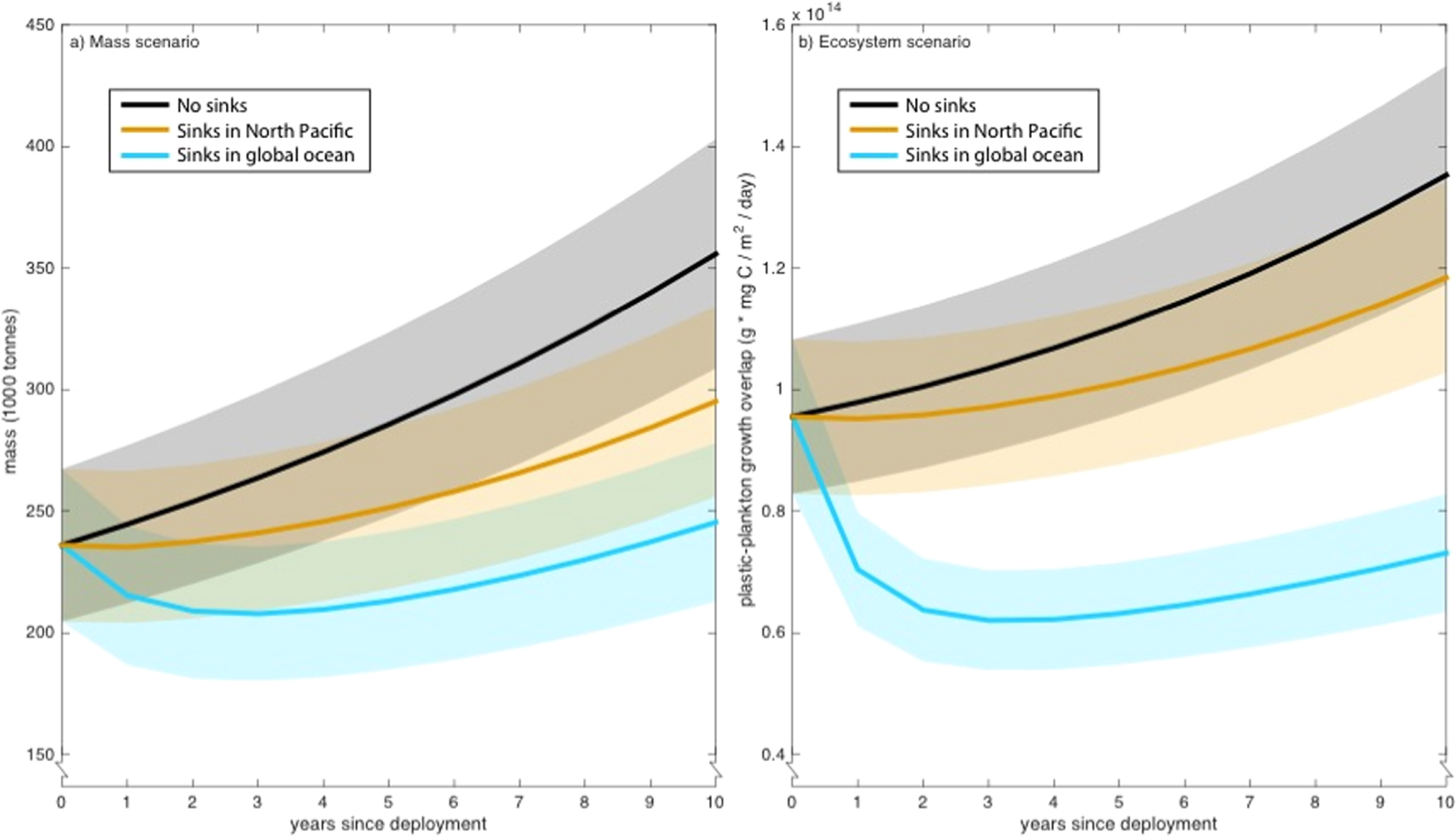 Modeling marine surface microplastic transport to assess optimal ...