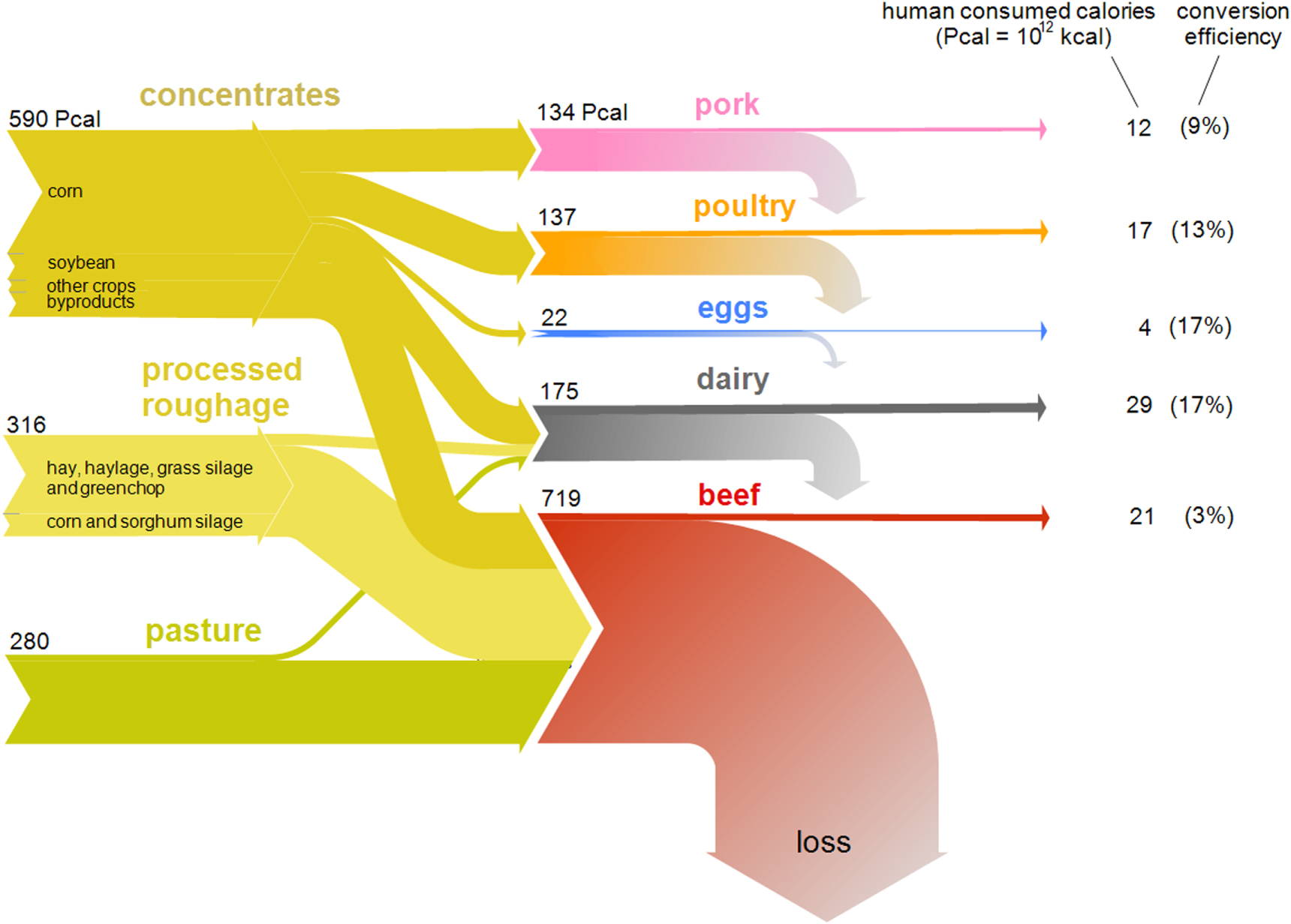 Energy and protein feed-to-food conversion efficiencies in the US and ...