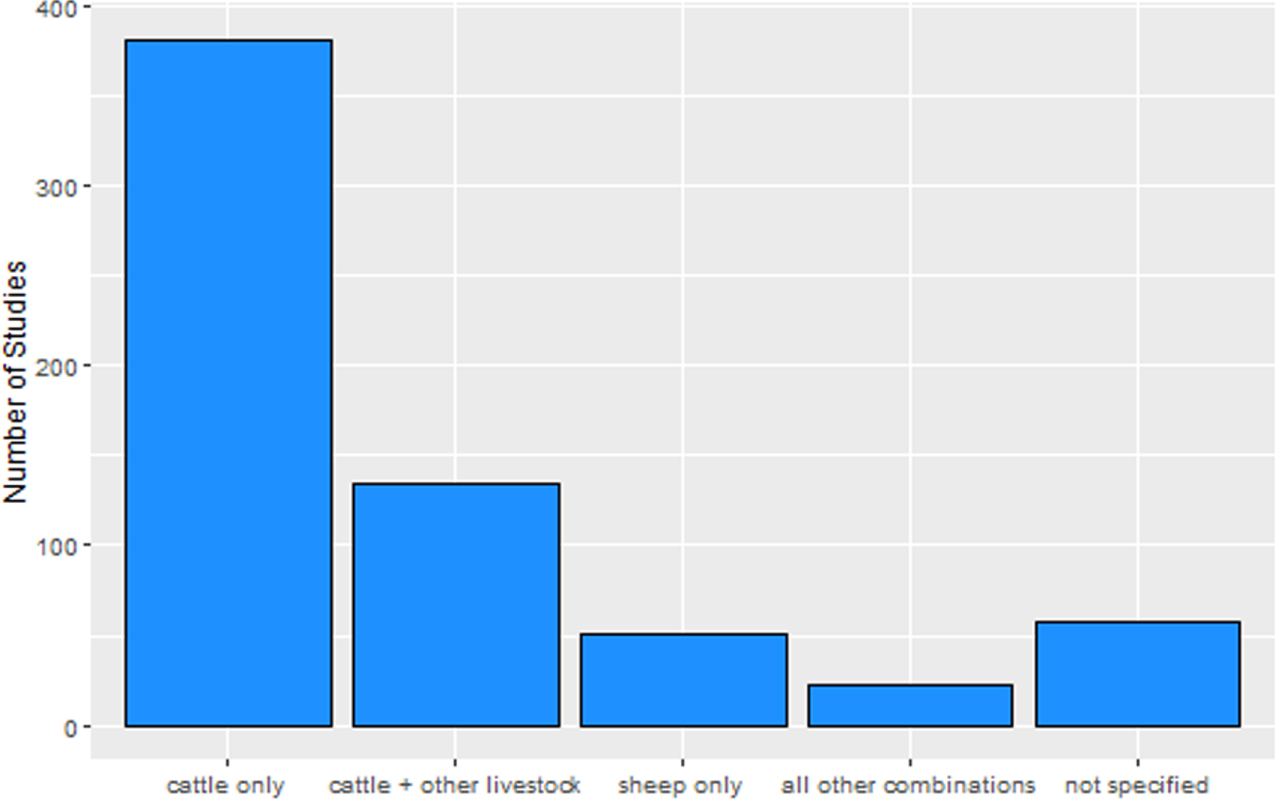 Evidence based review: positive versus negative effects of livestock ...