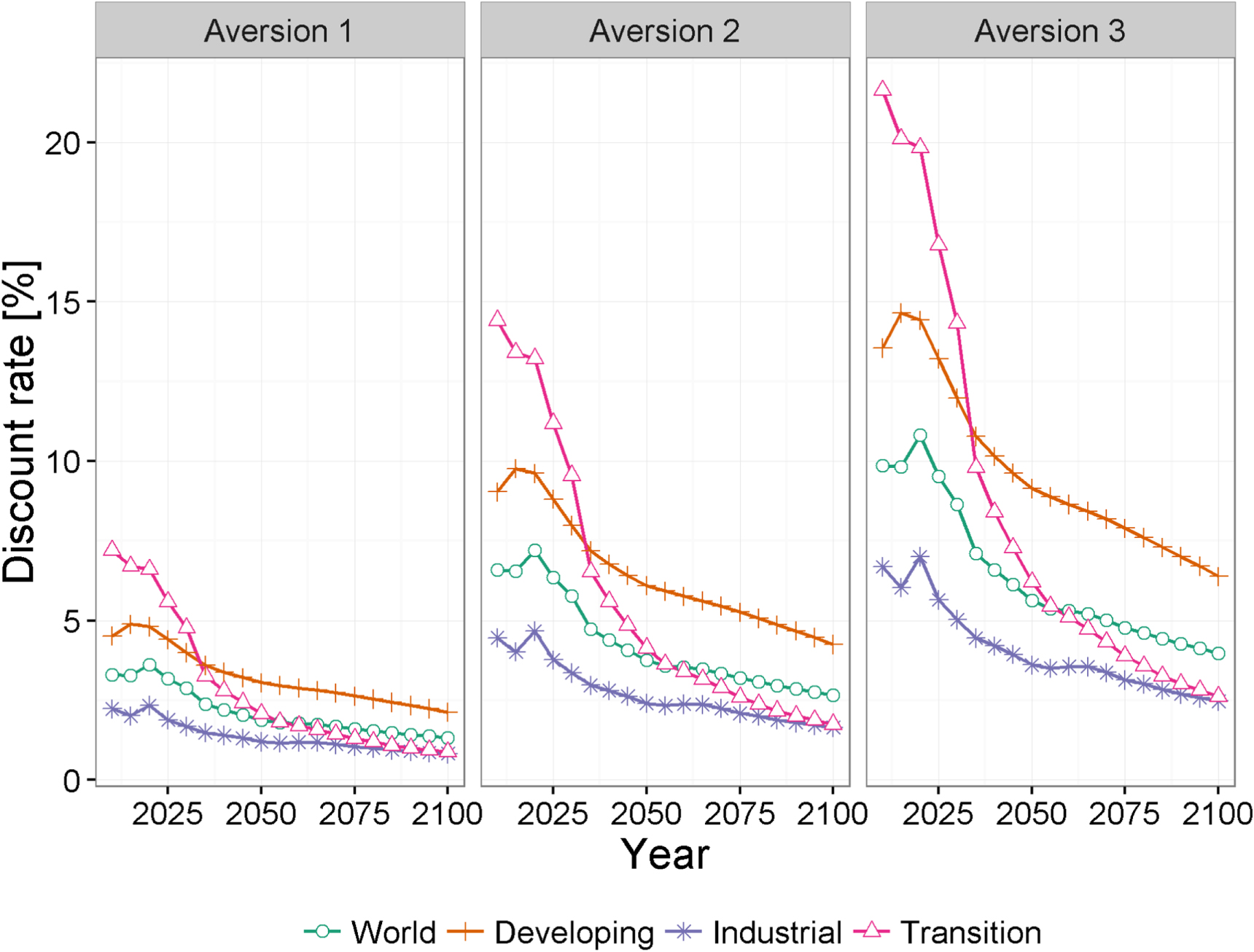 Temporal and spatial distribution of global mitigation cost: INDCs and ...