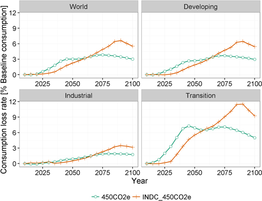Temporal and spatial distribution of global mitigation cost: INDCs and ...