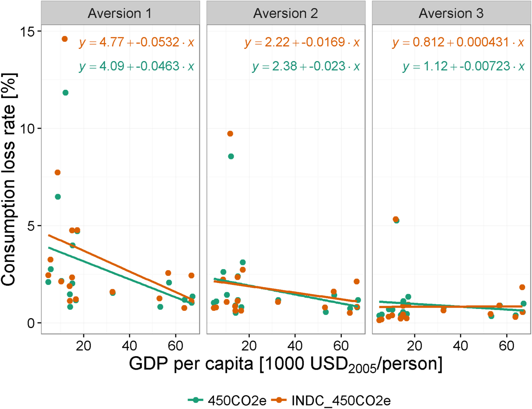 Temporal and spatial distribution of global mitigation cost: INDCs and ...