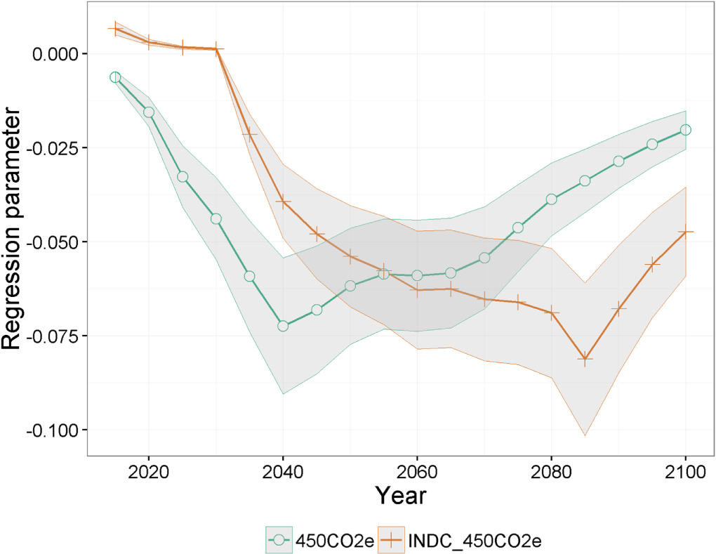 Temporal and spatial distribution of global mitigation cost: INDCs and ...