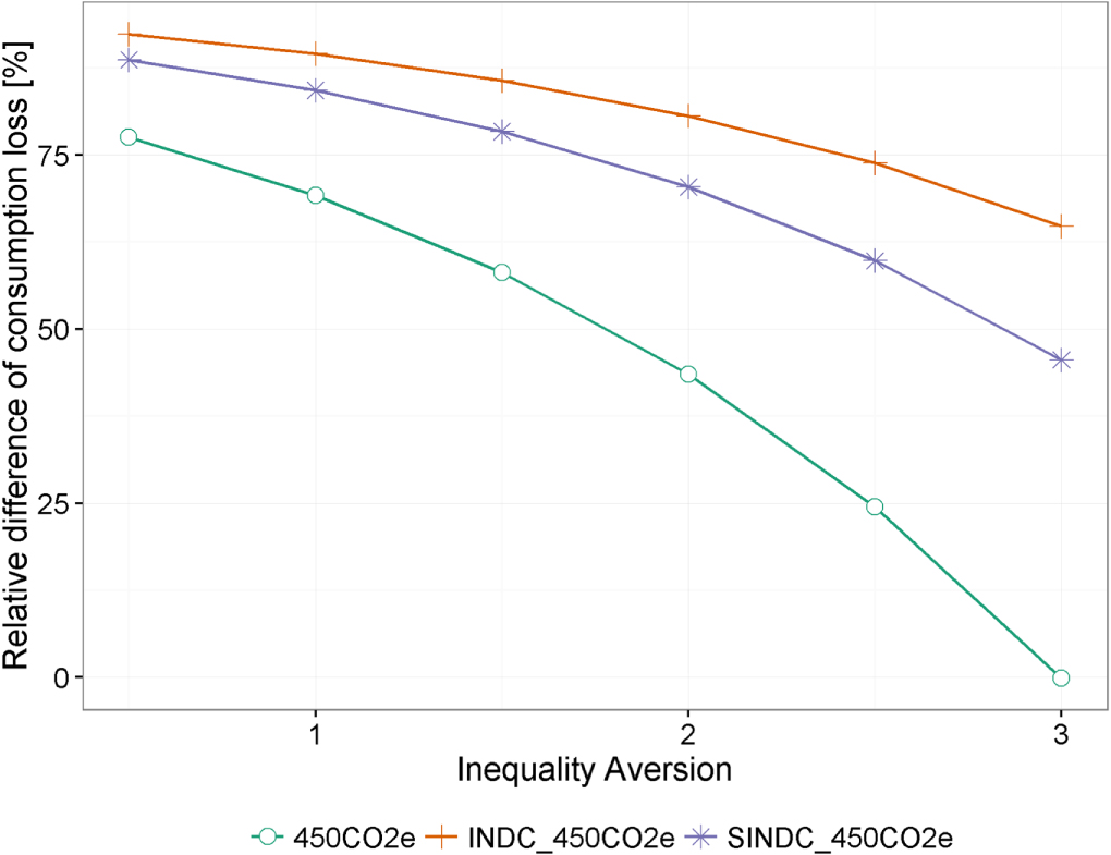 Temporal and spatial distribution of global mitigation cost: INDCs and ...