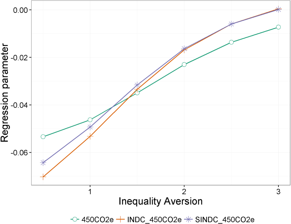 Temporal and spatial distribution of global mitigation cost: INDCs and ...