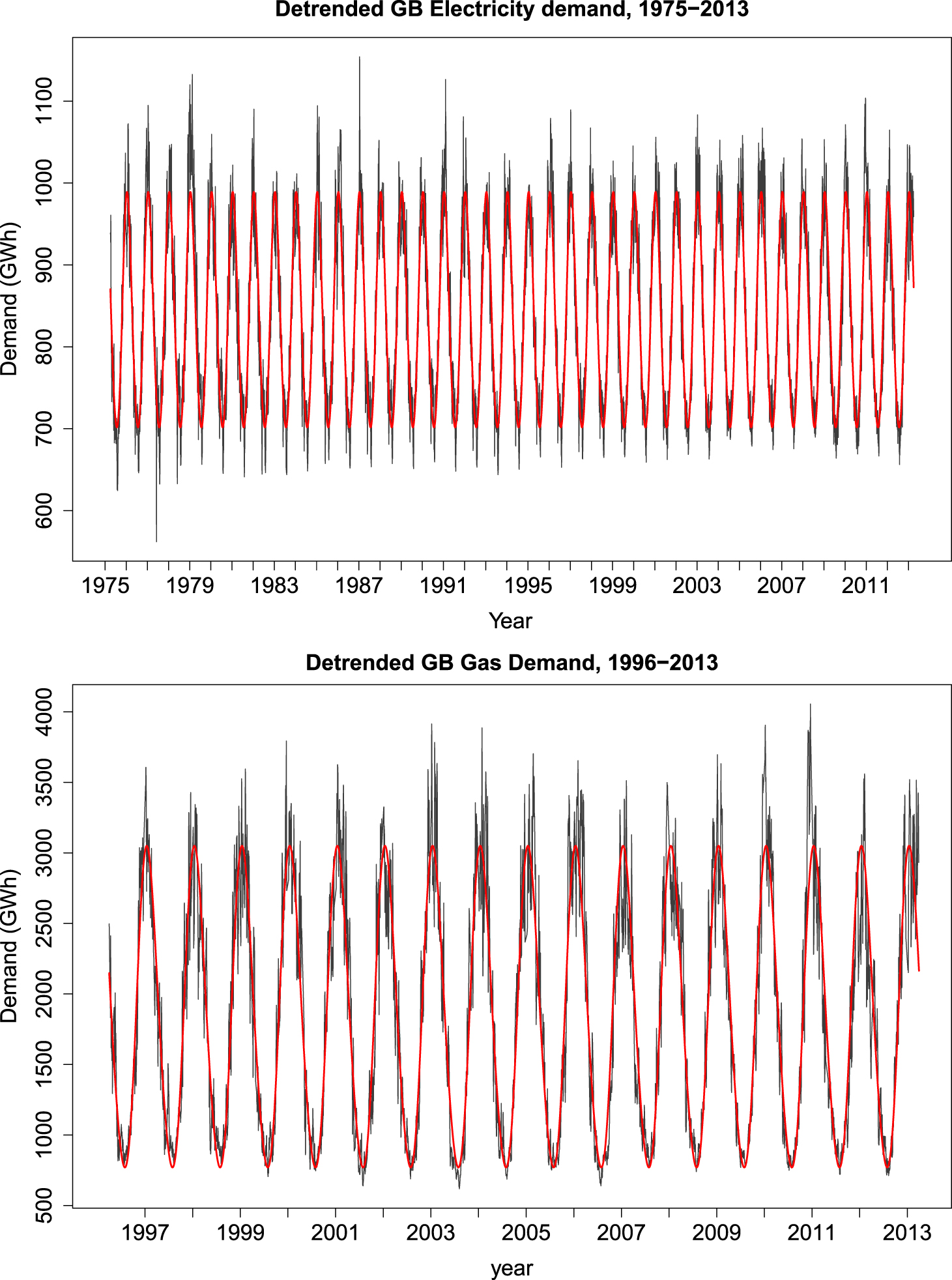 The role of temperature in the variability and extremes of electricity ...