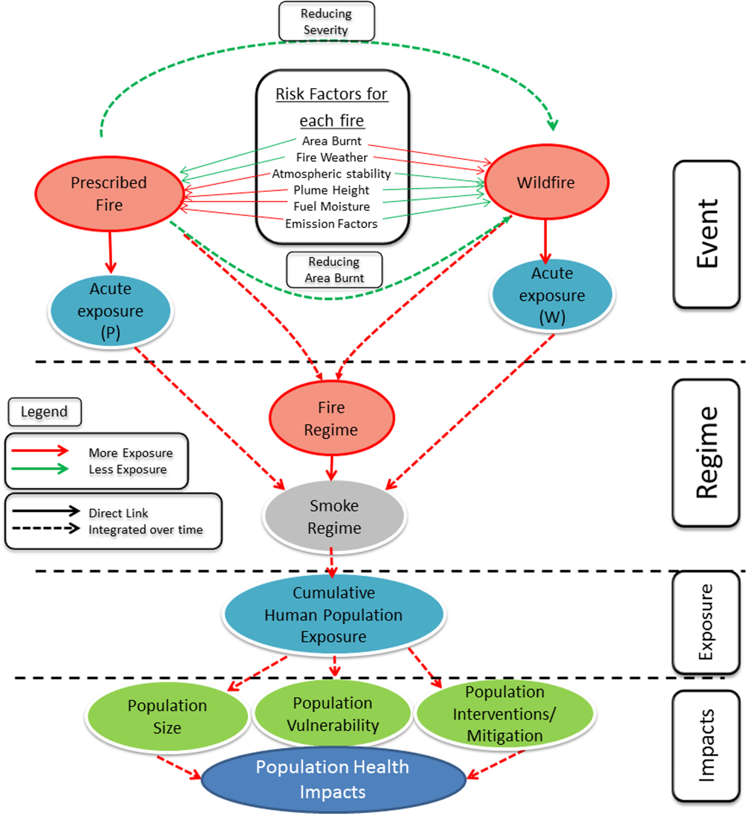 A transdisciplinary approach to understanding the health effects of ...